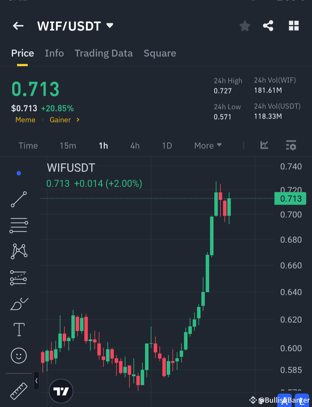 🚀🔥 $WIF /USDT Breakout – Next Stop $0.75? $WIF has surge | BullishBanter on Binance Square