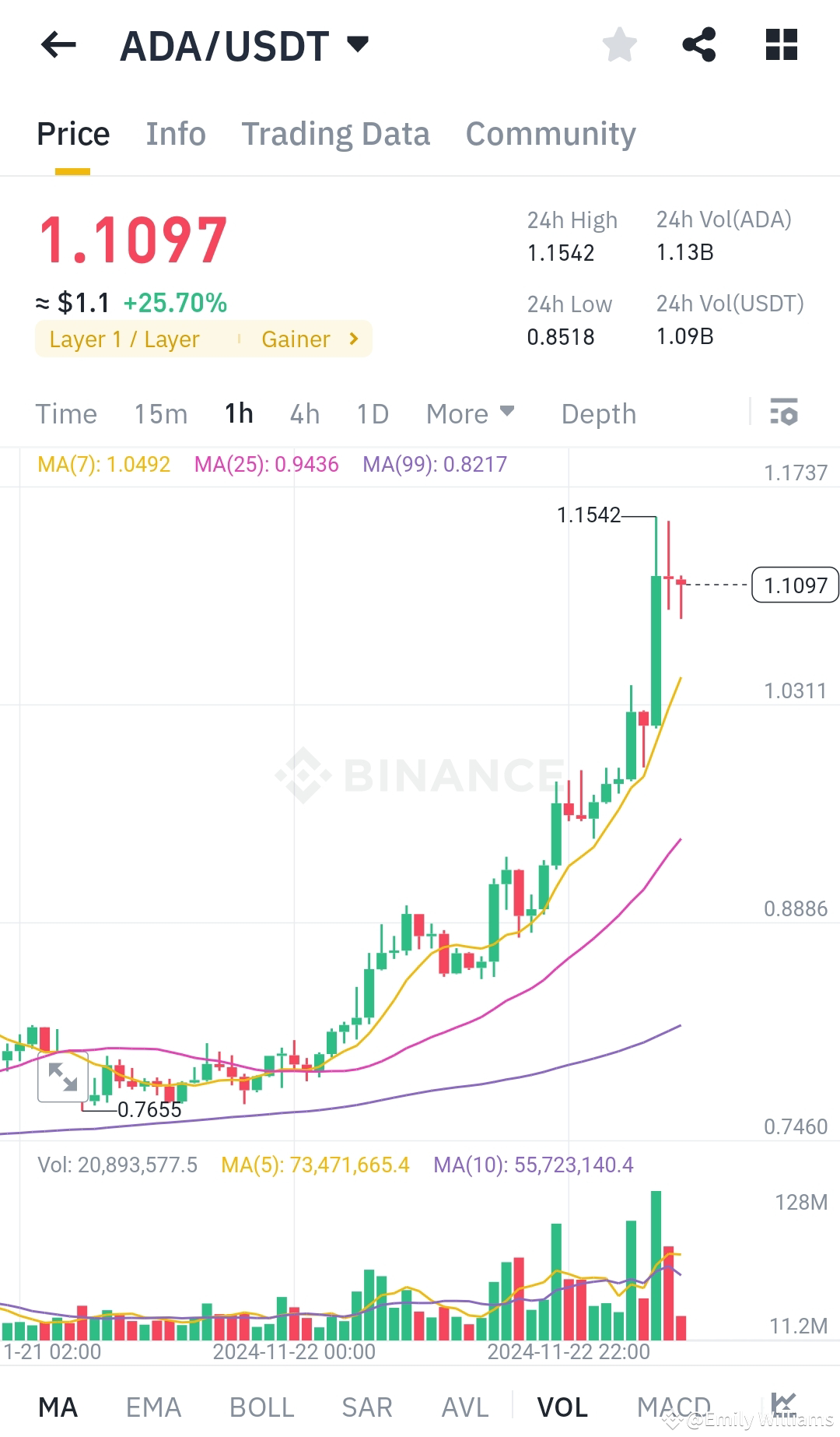 🚨 $ADA /USDT Update: Bullish Surge 🚨 Cardano (ADA) is m | Emily Williams on Binance Square