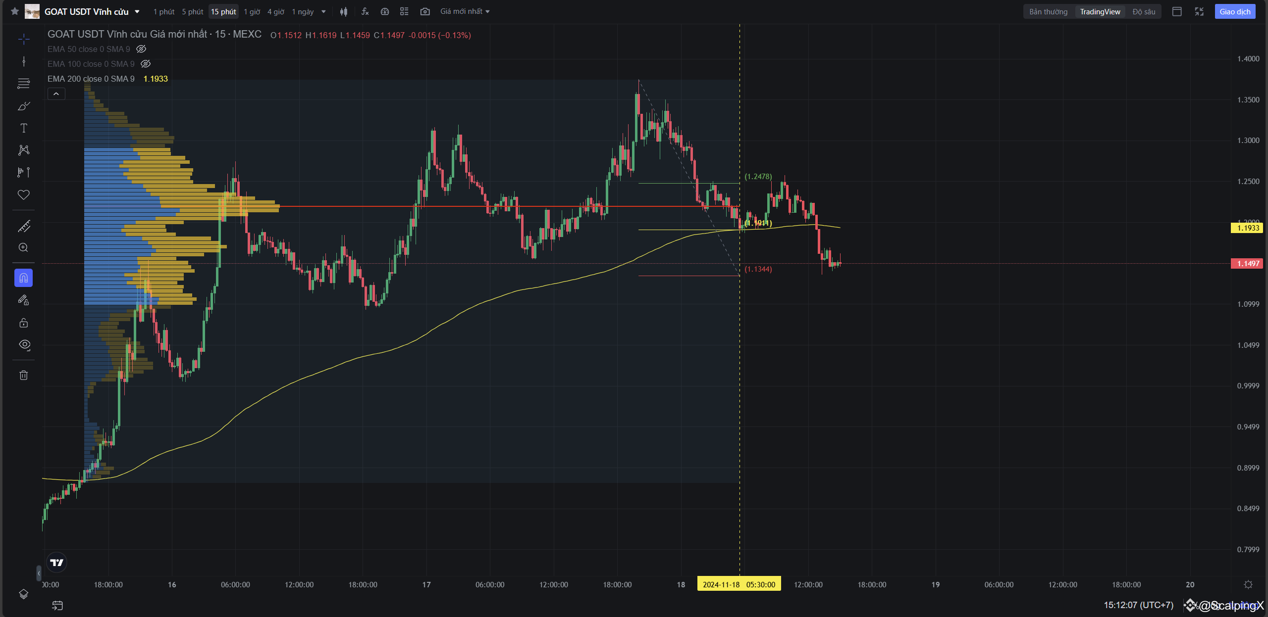 $GOAT - Mcap 1.15B$ - 76%/ 13,741 votes Bullish The SC02 M15 ...