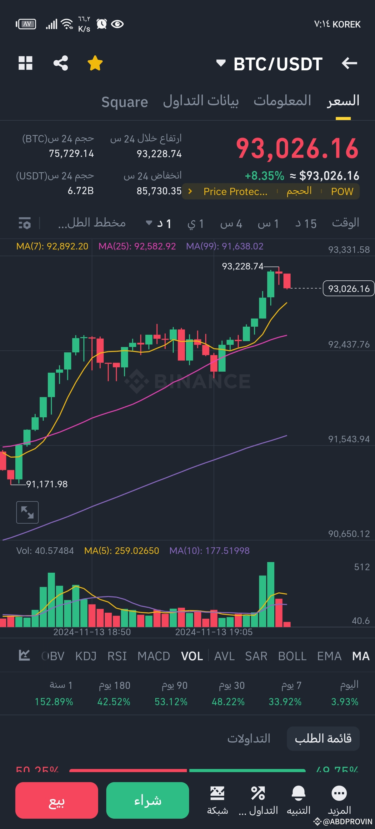 Bitcoin reaches $93k 😘 | ABDPROVIN on Binance Square