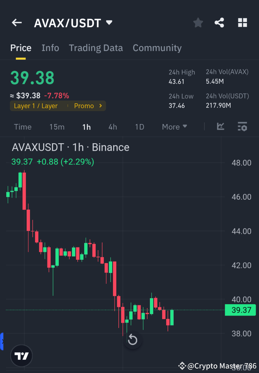$AVAX 📊 AVAX/USDT Technical Analysis 🚀 Current Price: $3 | Crypto Master 786 on Binance Square