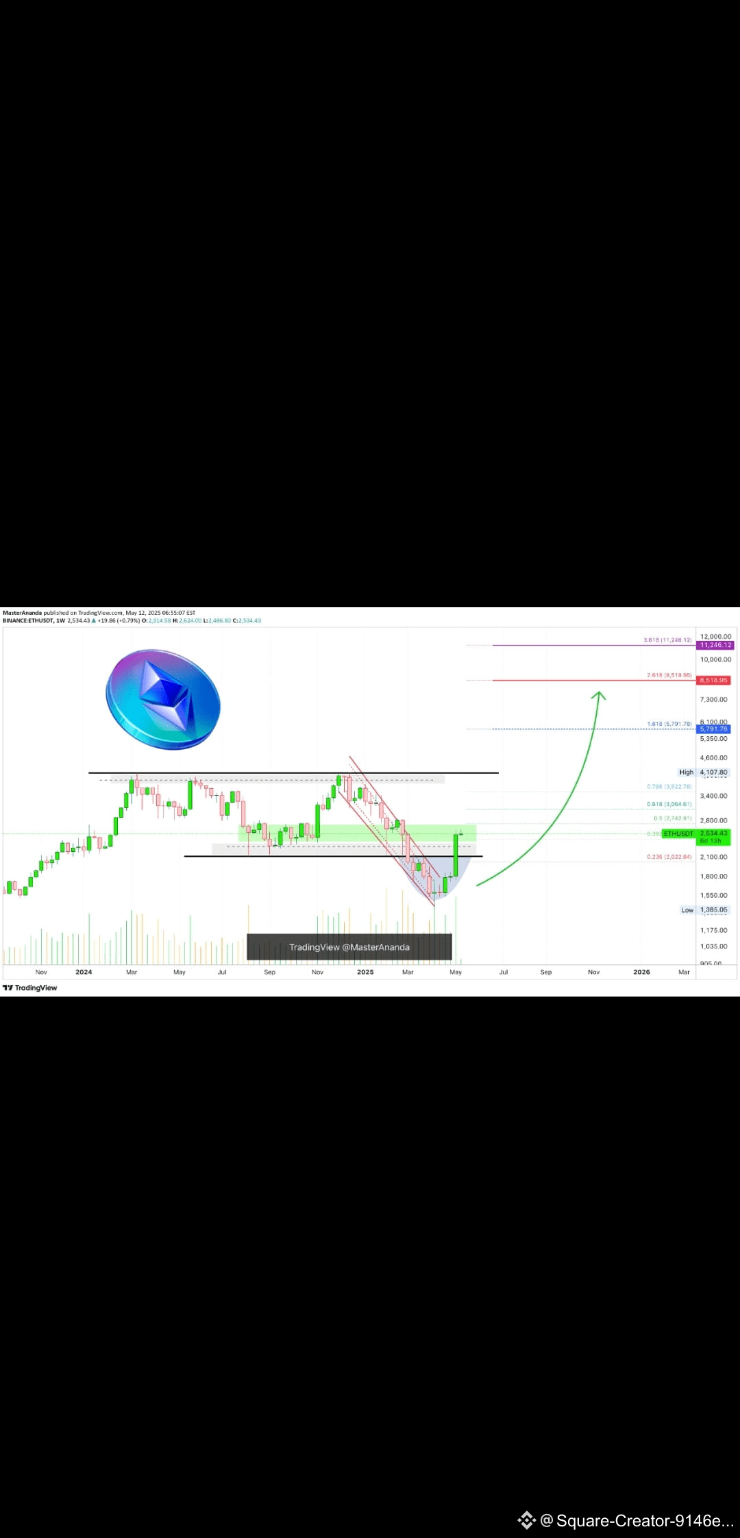 LONG: #ETH | 1W Technical analysis indicates a potential ri | fidam2009 ...