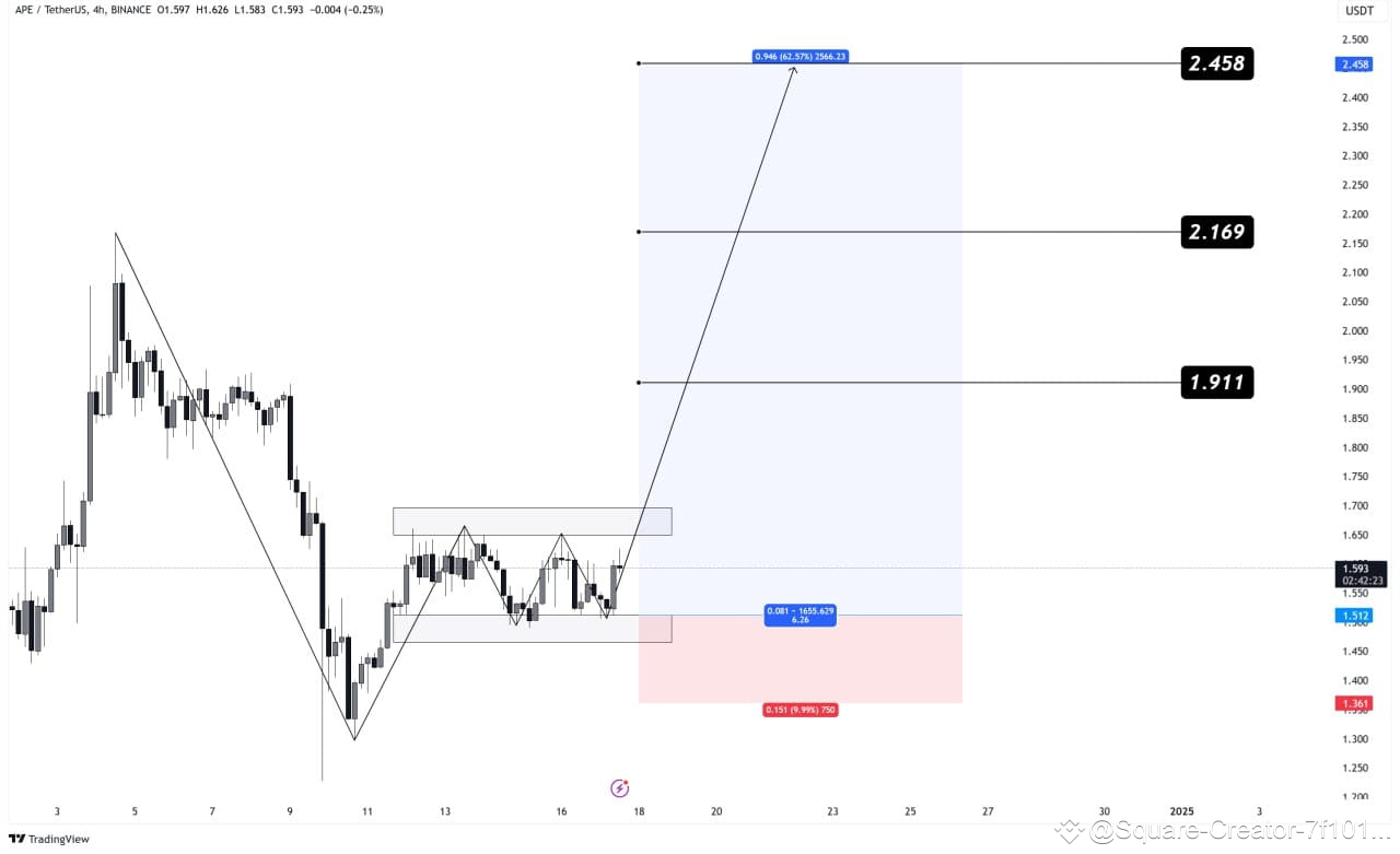 Technical Analysis $#APE/USDT $APE/USDT is forming a conso | AMANDA BELLA on Binance Square
