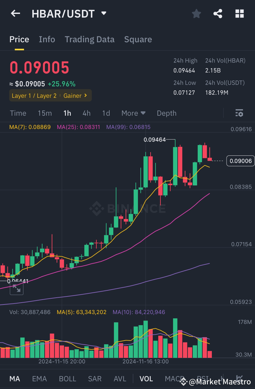 $HBAR : A Stellar Climb +25.96%! HBAR surges to $0.09005, r | Market ...