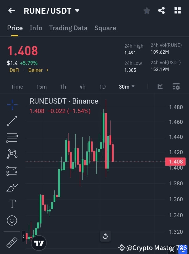 📉 $RUNE /USDT SHORT TRADE ALERT! 🚨 Current Price: $1.408 | Crypto Master 786 on Binance Square