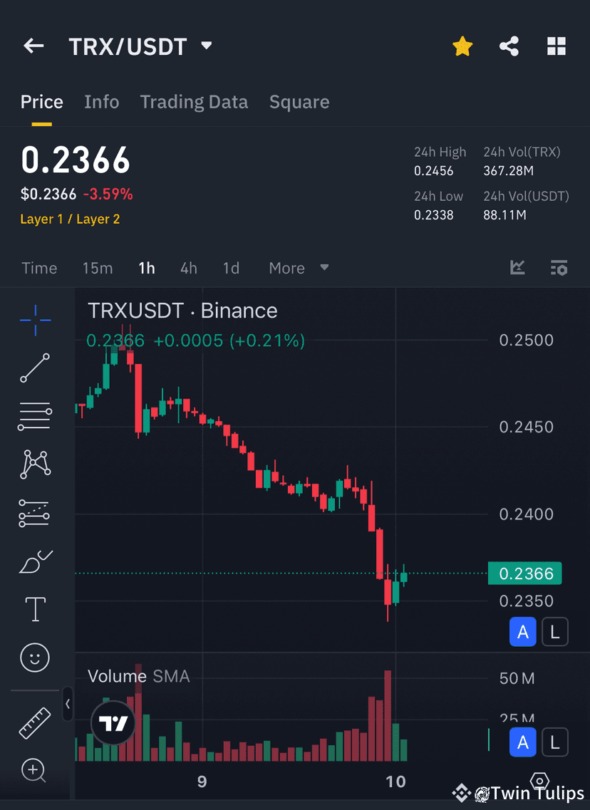 🚀 $TRX /USDT Market Update & Trade Idea 🔹 Current Price: $ | Twin Tulips on Binance Square