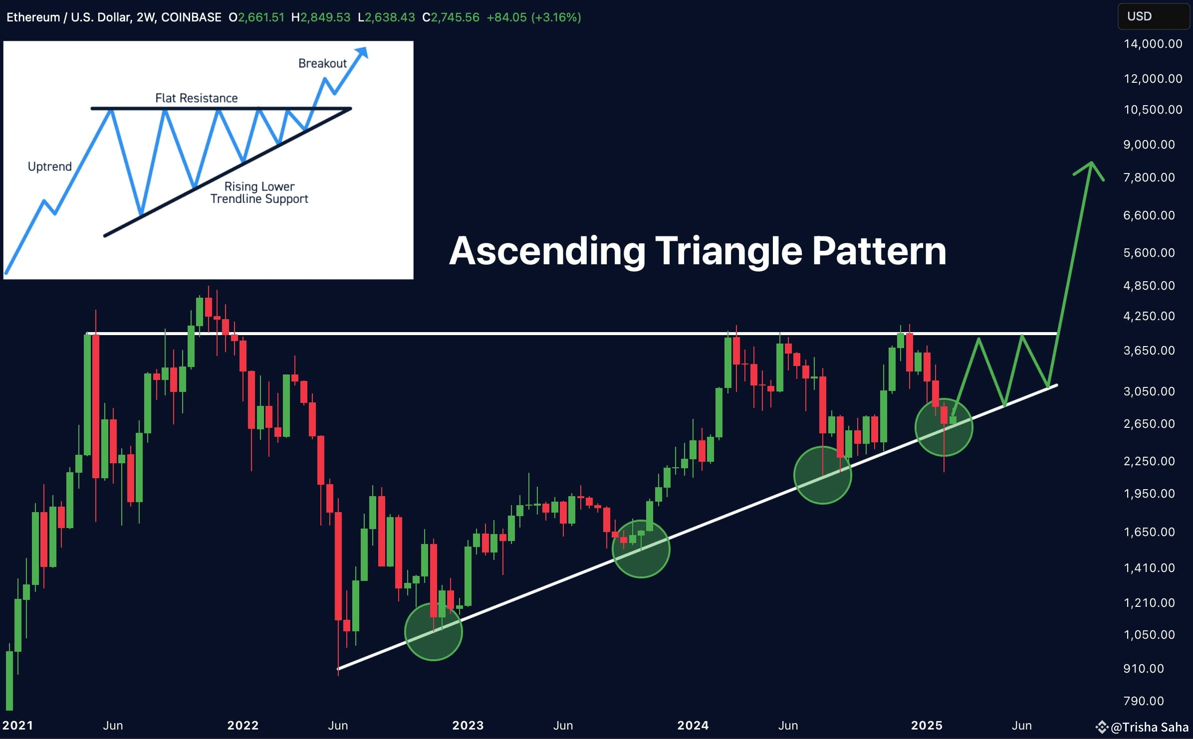 $ETH is coiling up for a MONSTER move! - Multi-year Ascen | Trisha Saha ...