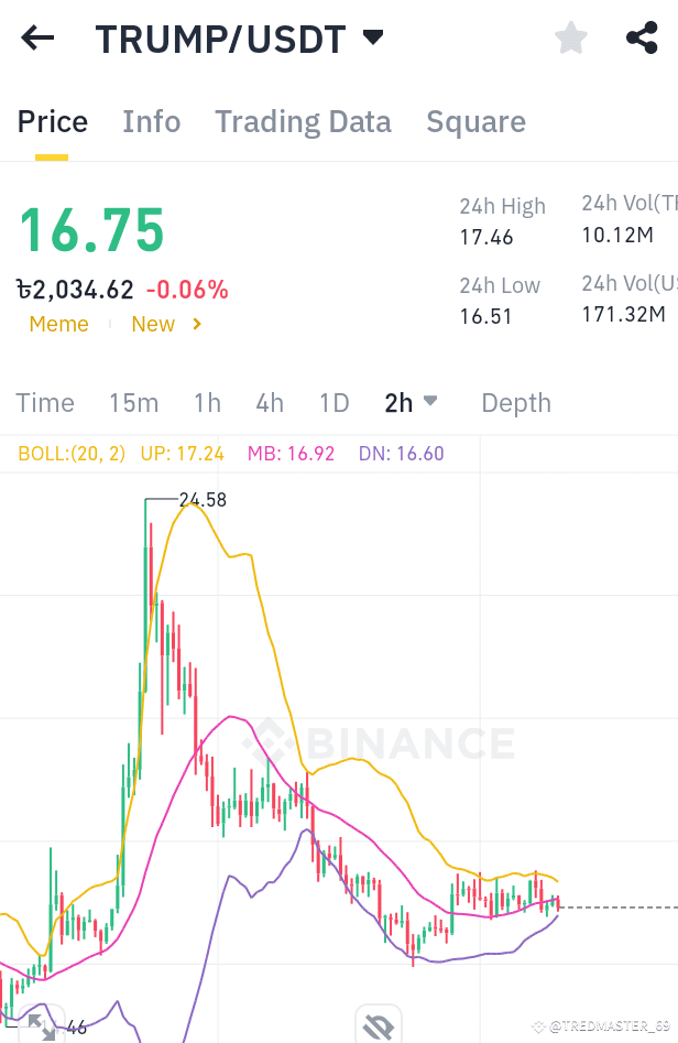 $TRUMP 🚨 Perfect Time to Short Trump Token! 🚨 The market | TREDMASTER ...