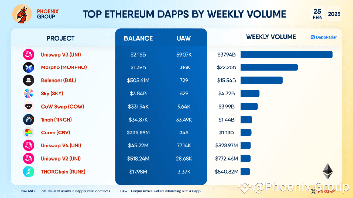 TOP #ETHEREUM DAPPS BY WEEKLY VOLUME #UniswapV3 #Morpho #B | Phoenix ...