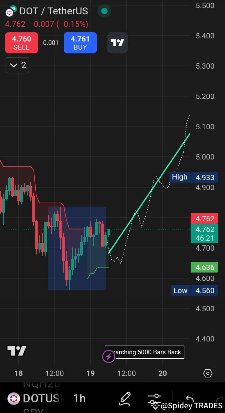 $DOT Is golden offer 💛. Buy It To Take Your PROFIT 💰💰💰 | Crypto_Agent ...