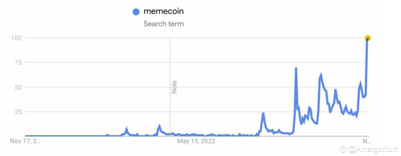 #memecoin🚀🚀🚀 Google searches for "memcoins" break record | Amergonium ...