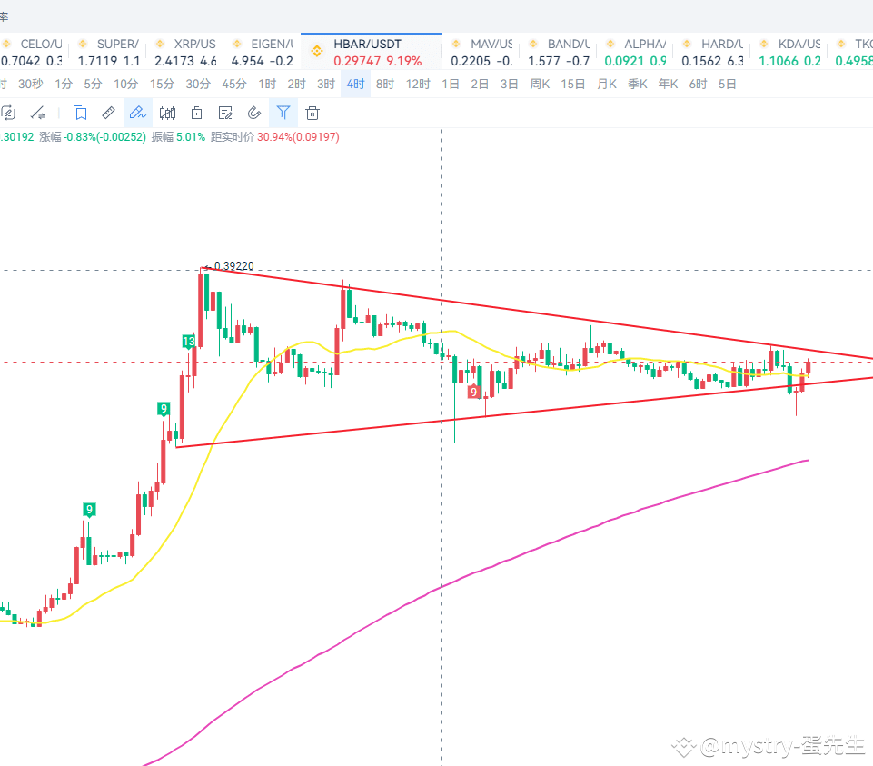 HBAR has formed a converging triangle pattern on the four-ho | mystry-蛋 ...
