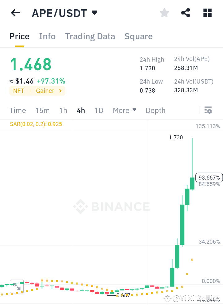$APE /USDT Technical Analysis 🚀 The APE market is showing | Yi Xi Bullish on Binance Square