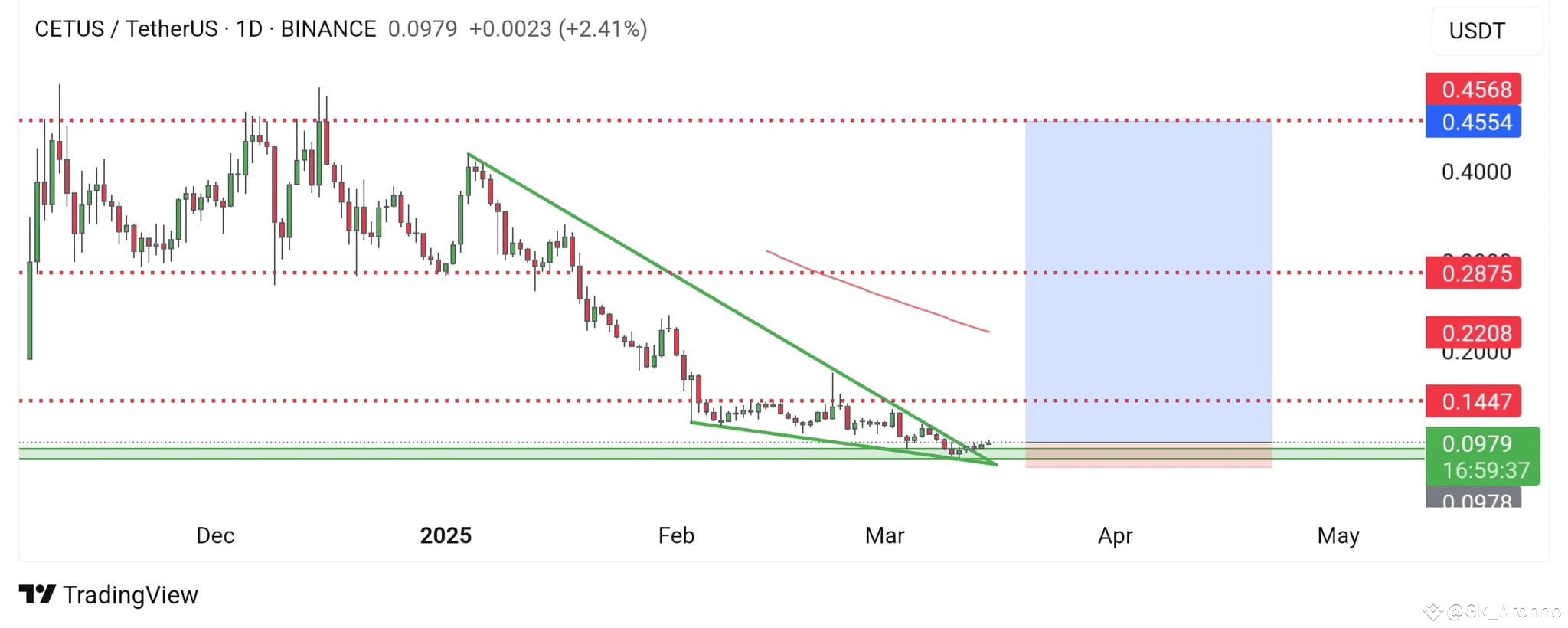 $CETUS Time to fly again...... 🚀🚀🚀 Buy and hold in spot | Gk_Aronno on ...