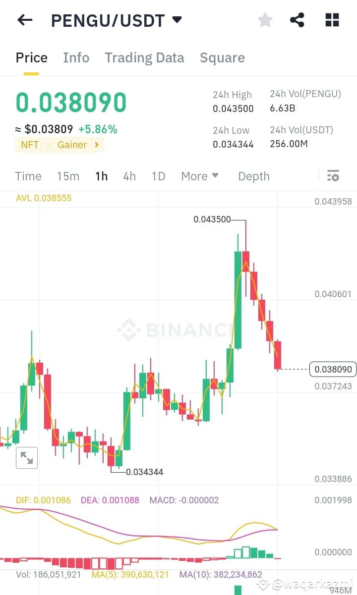 $PENGU Analysis for PENGU/USDT PENGU/USDT presents a favo | waqarkazmi on Binance Square