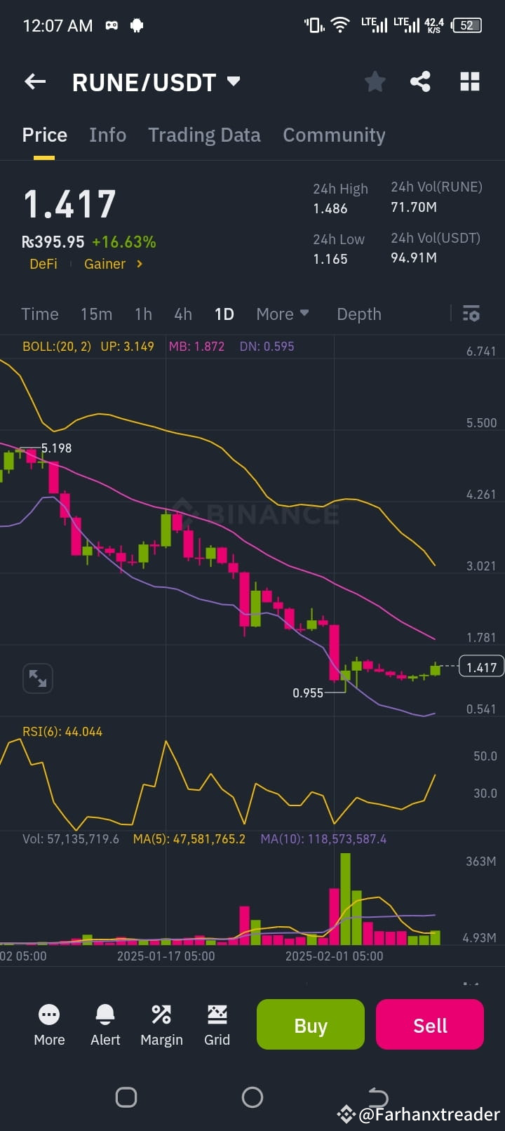 $RUNE RUNE/USDT Trading Signal – 1D Chart Analysis Current | Farhanxtreader on Binance Square