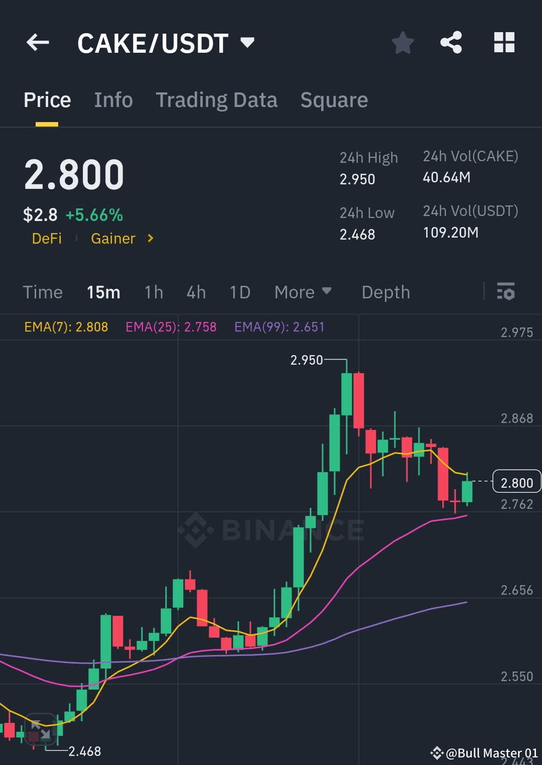 $CAKE / USDT 🚀 Profitable Trade Set-up 💯 $CAKE /USDT Long | Bull Master 01 on Binance Square
