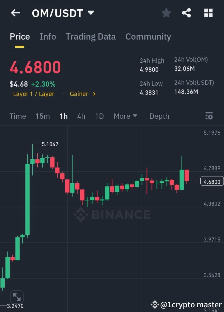 💰$OM /USDT Market Analysis🚀 The $OM /USDT pair has recent | 1crypto master on Binance Square