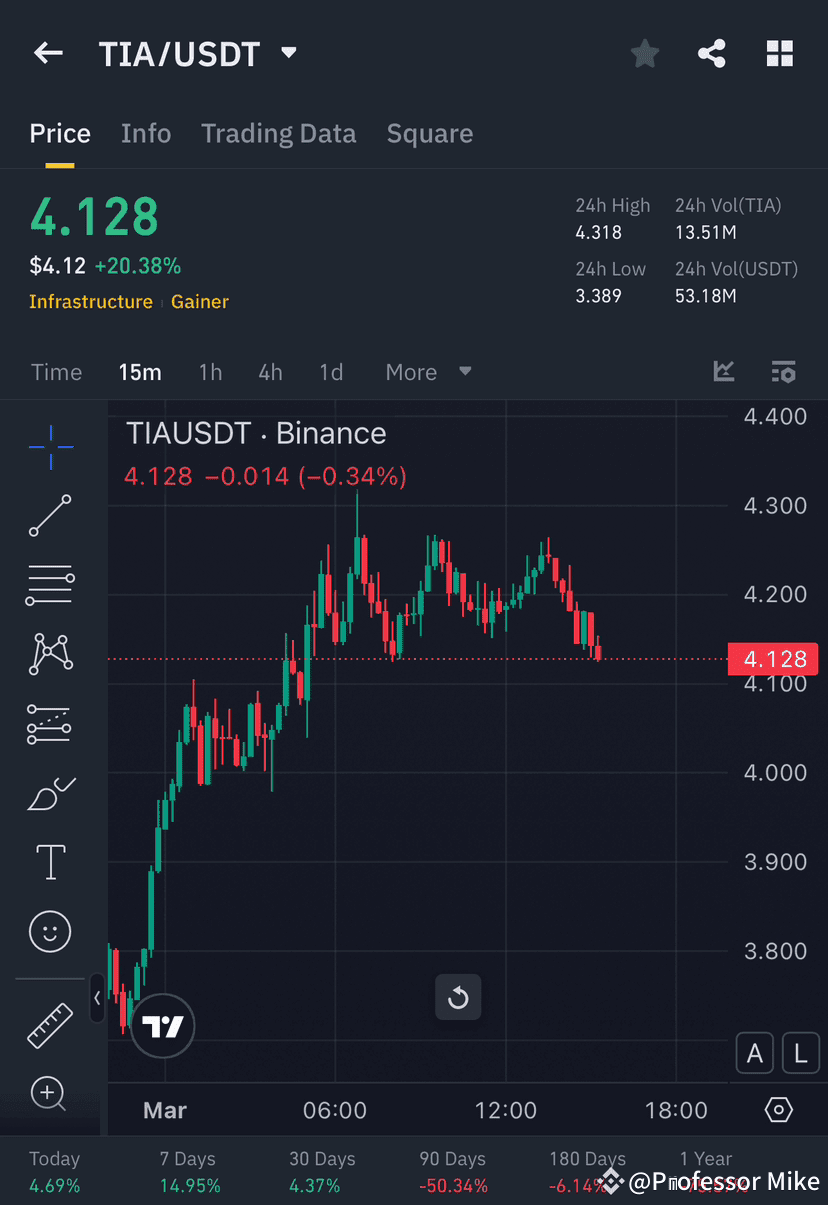 $TIA /USDT – Perfect Short Trade Alert! 🚨 $TIA /USDT is cu | Professor Mike on Binance Square