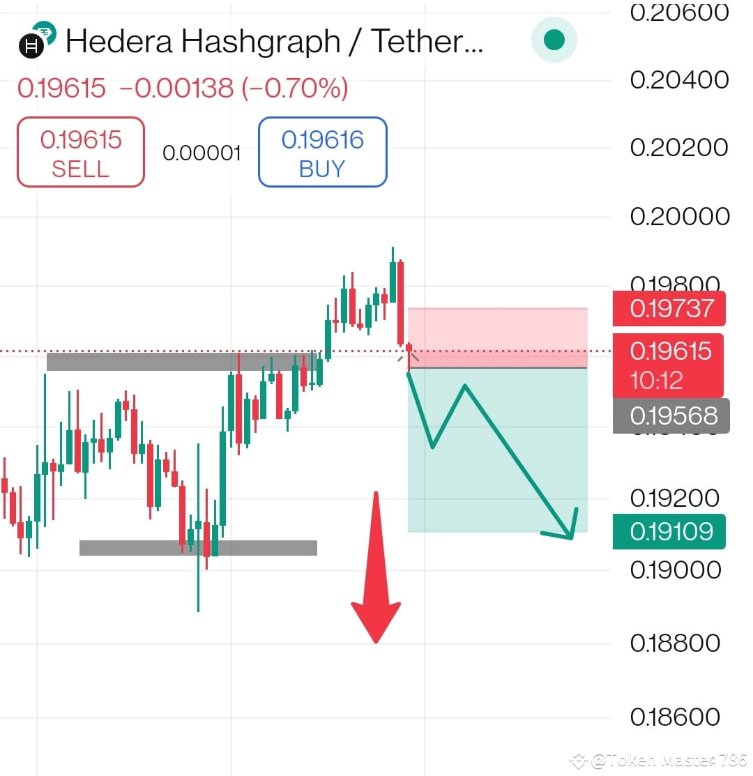 💥 BOOOOOOOM BEST SHORT OPPORTUNITY 💯 📉 $HBAR /USDT – Bea | Token Master 786 on Binance Square
