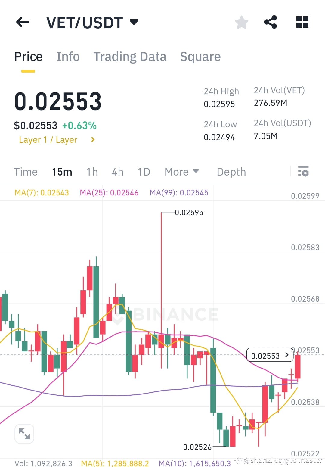 VeChain ($VET ) / USDT Trading Analysis Current Price: $0.0 | shahzi crypto master on Binance Square