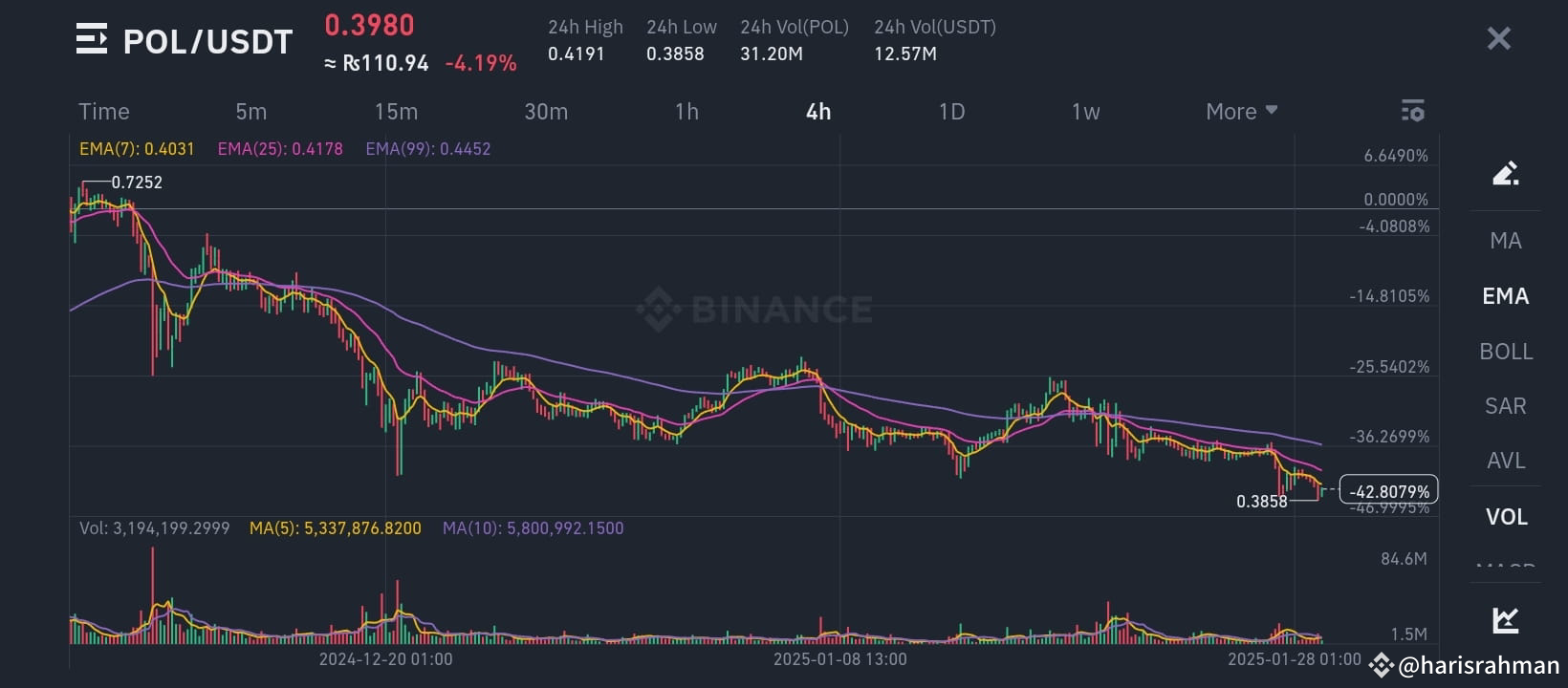 Polygon $POL : Trading around $0.39, with a target of $0.50 ...