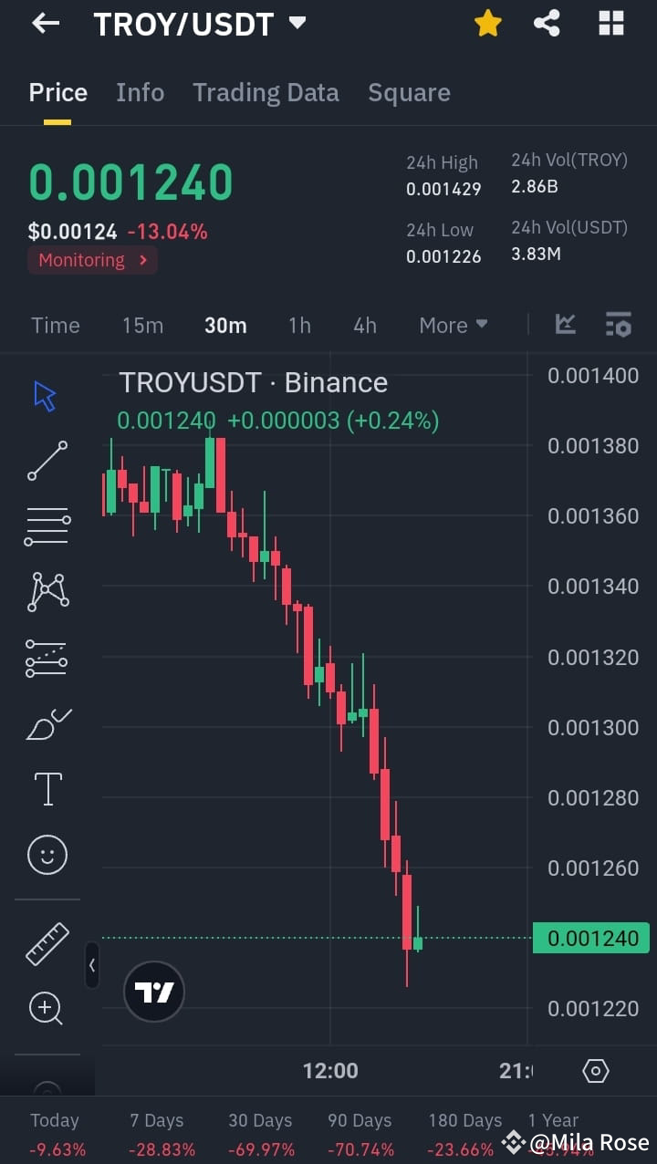 $TROY /USDT Strong Bearish Momentum 💯 💥 Don't Miss Buyin | Mila Rose on Binance Square