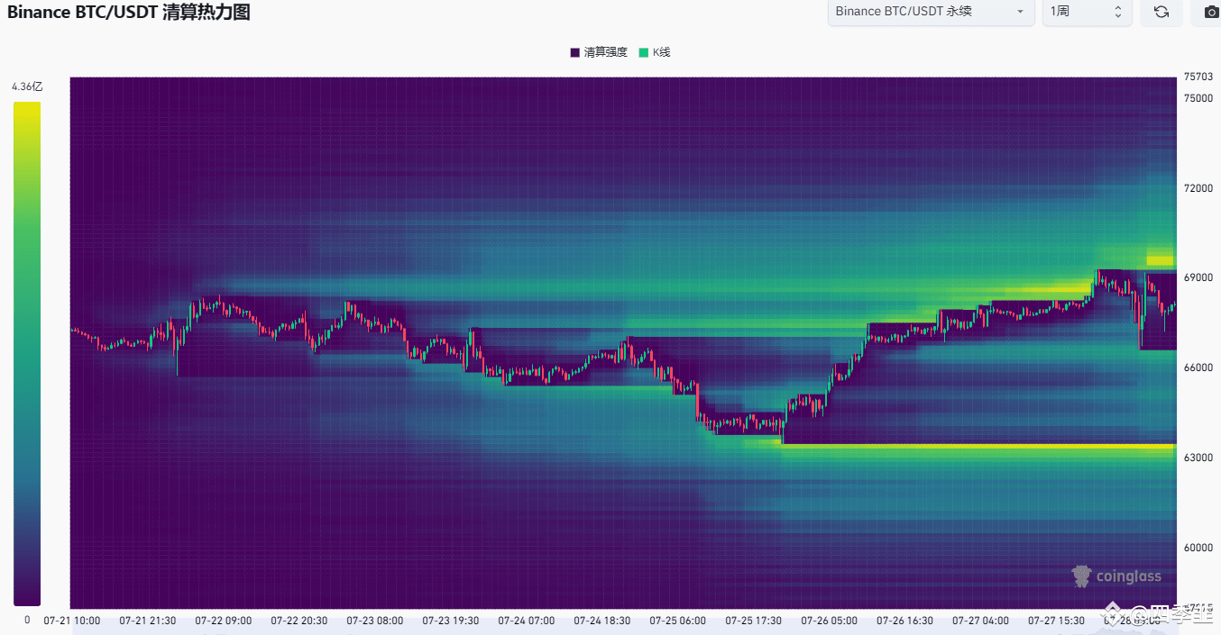 Binance BTC/USDT liquidation heat map Everyone understands | 四季韭 on ...