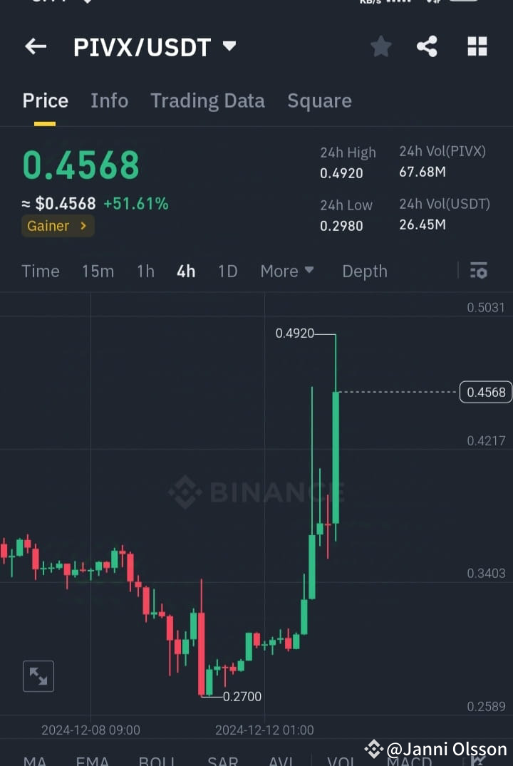 🚨$PIVX PIVX/USDT ALERT: Massive Breakout – Up 51.61%! 🚨 | Janni Olsson on Binance Square