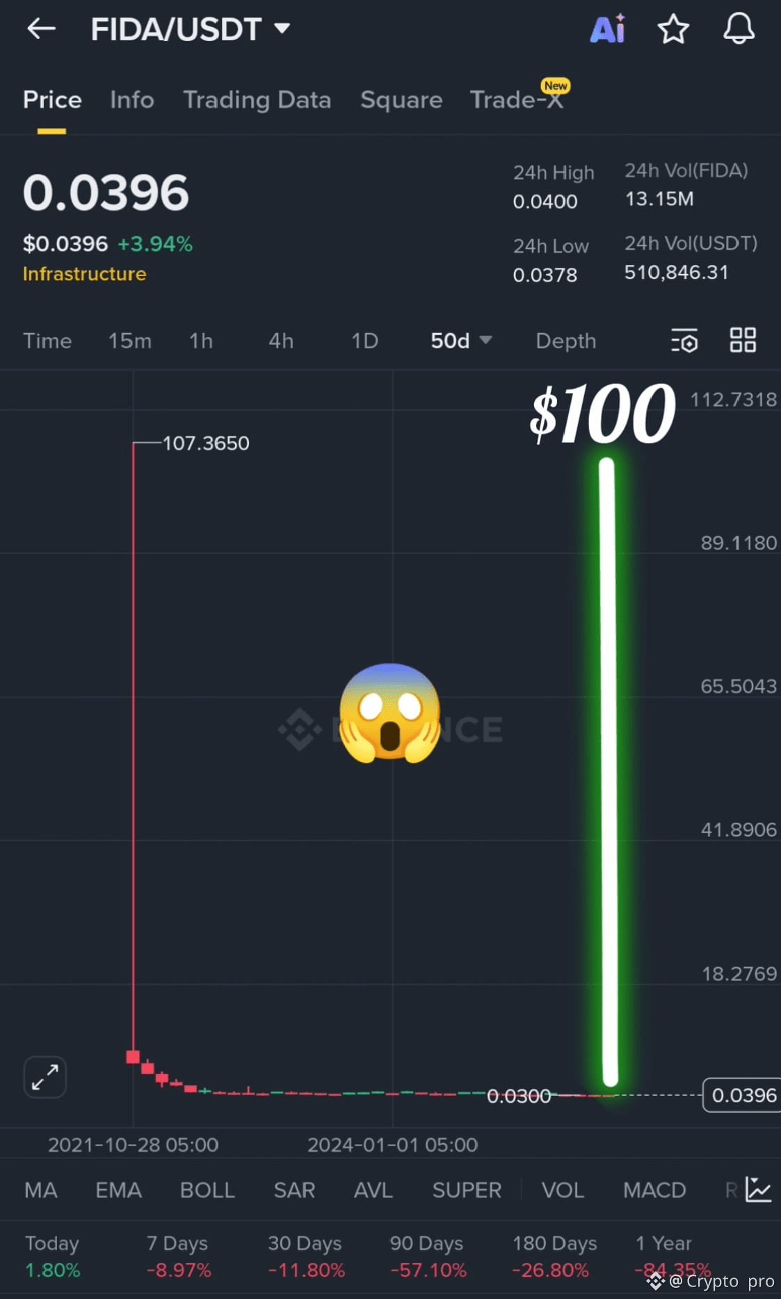 $FIDA Could Hit $100 Again? 😱🔥 Really possible… YES or | Crypto pro on ...