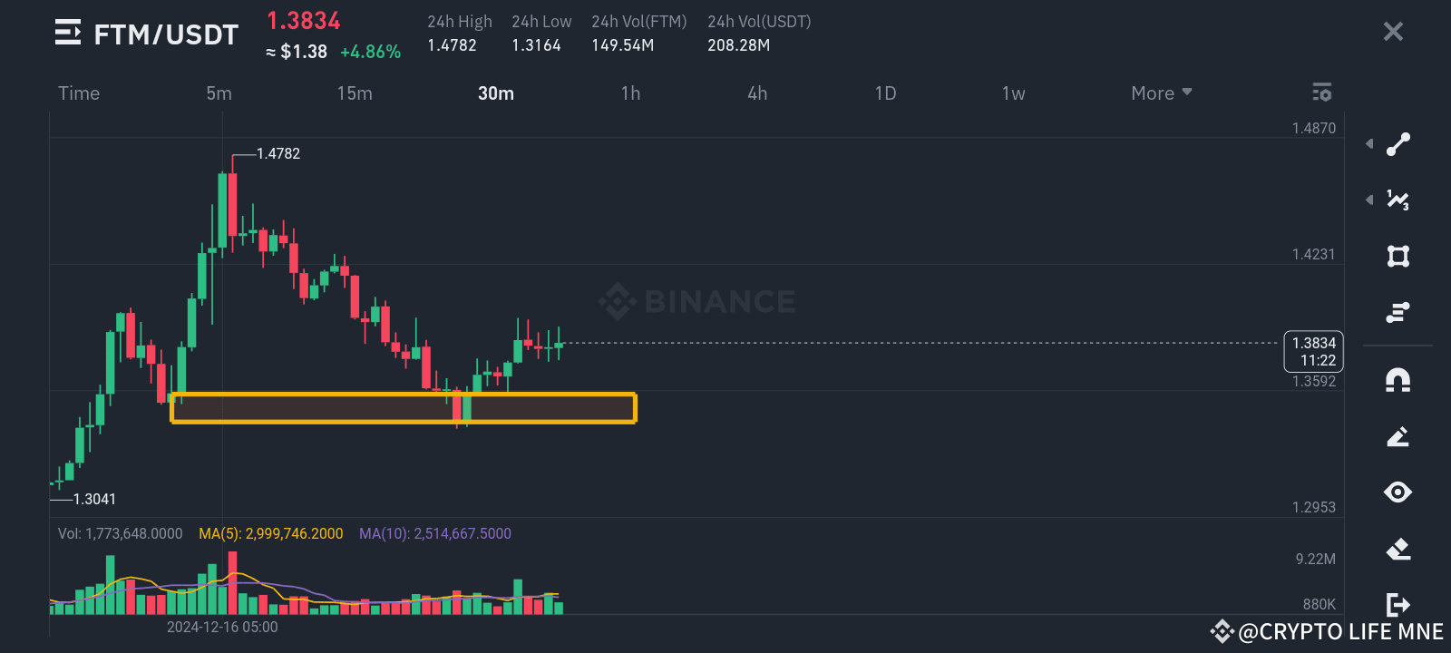$FTM /USDT 🚀 Bullish Momentum Confirmed! 🐂 Key Support Hel | CRYPTO LIFE MNE on Binance Square