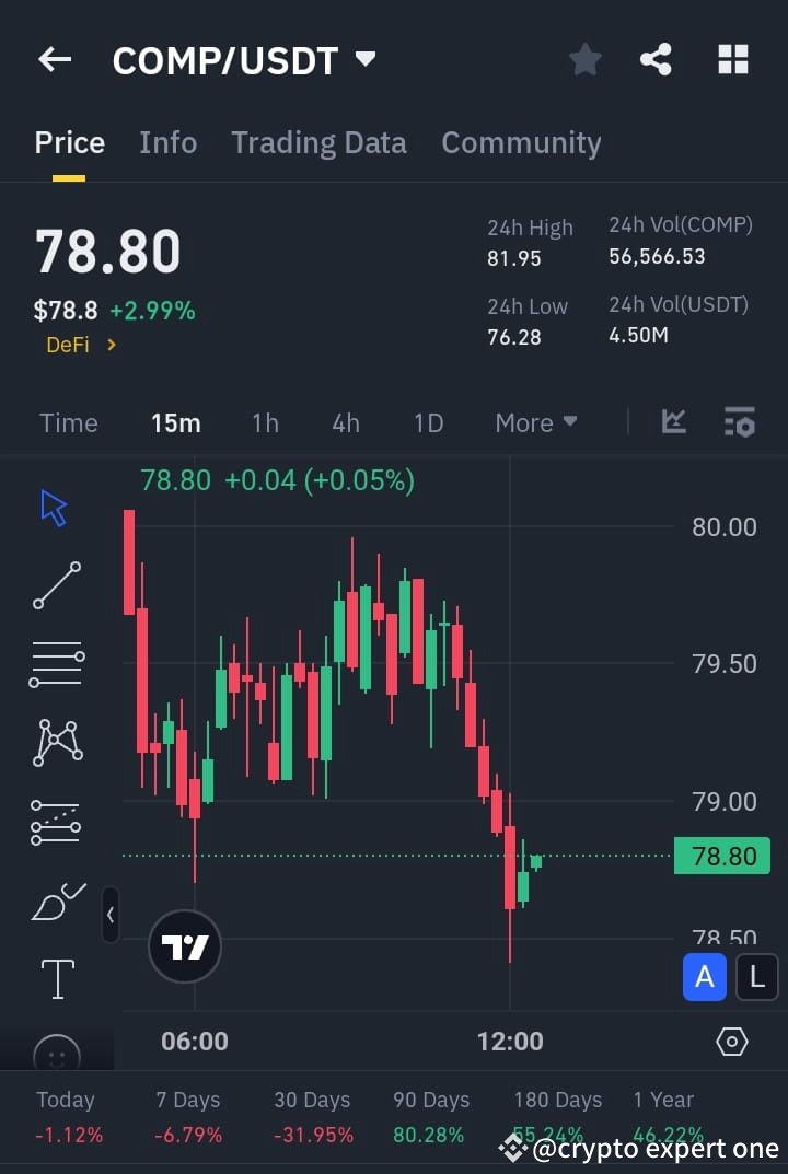 $COMP /USDT Trading Signal - Potential Rebound in Progress | Crypto Alpha on Binance Square