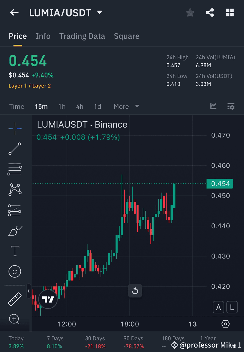 $LUMIA /USDT Long Trade Alert: Bullish Breakout Signals Furt | Professor Mike Official on ...