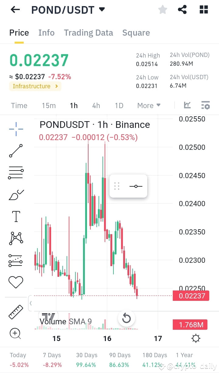 $POND /USDT 1H Binance Analysis! Trend: Bearish correction | crypto daily on Binance Square