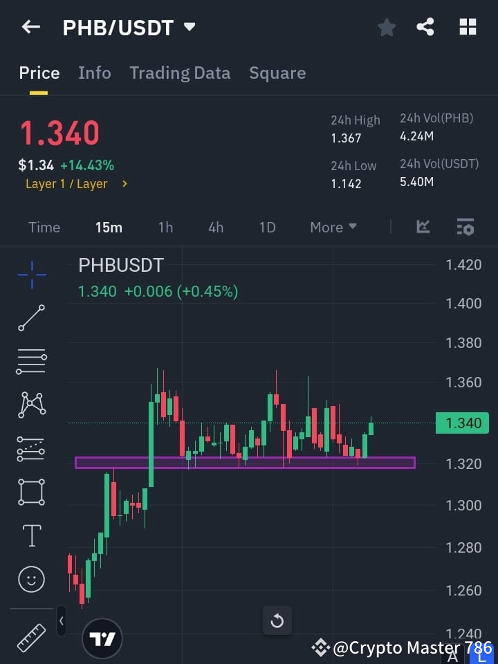 $PHB /USDT: POISED FOR A MOVE? 🚀📊 $PHB /USDT is trading a | Crypto Master 786 on Binance Square