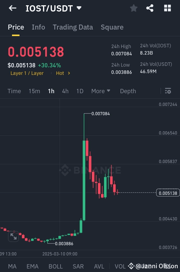 🚀 $IOST IOST Pumps 30% – Can It Hold? IOST is surging, u | Janni Olsson on Binance Square