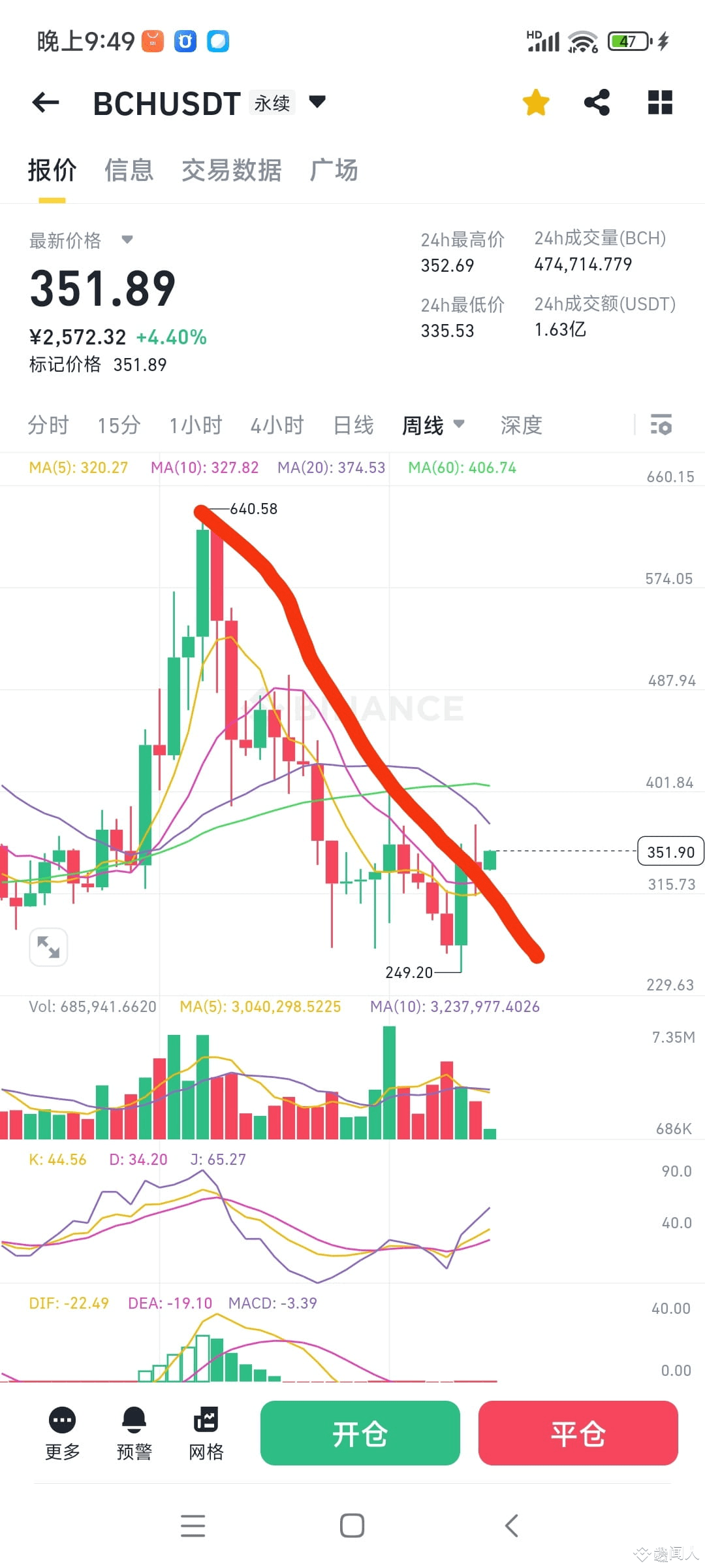 $BCH bch weekly line has broken the downward trend, and afte | 闻人 on Binance Square