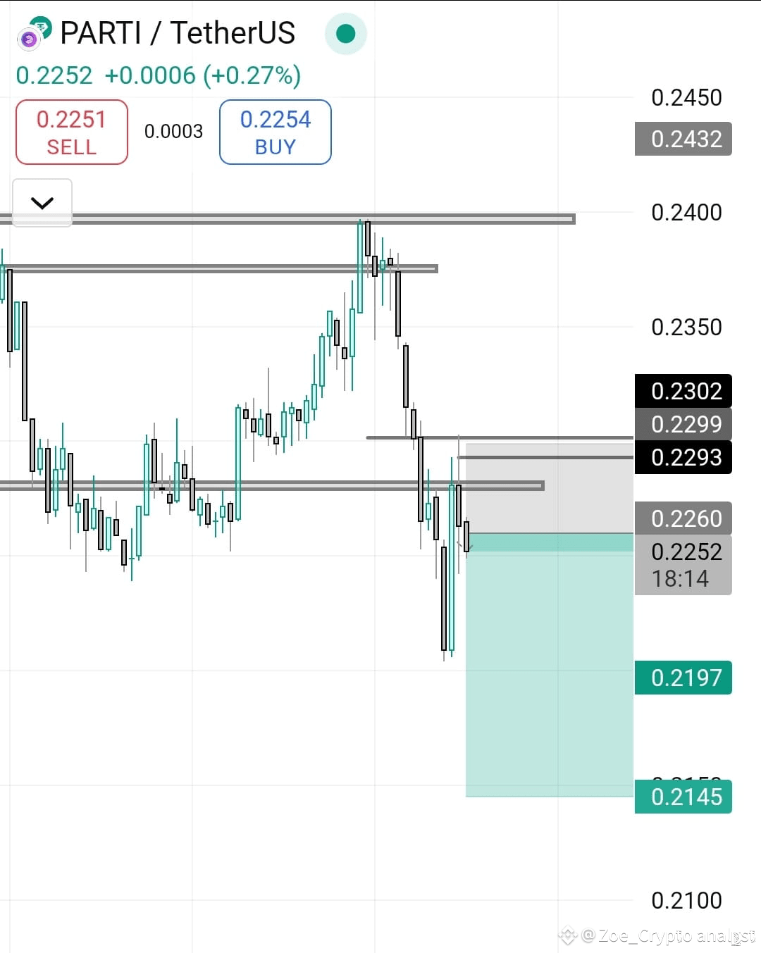 $PARTI /USDT short trade signal 🚦🛑 BEARISH BREAKDOWN – S | Zoe_Crypto analyst on Binance Square