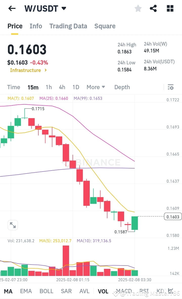 🚨🔥 $W /USDT trade setup: breakout watch! 🔥🚨 W is curr | Trading Master786 on Binance Square