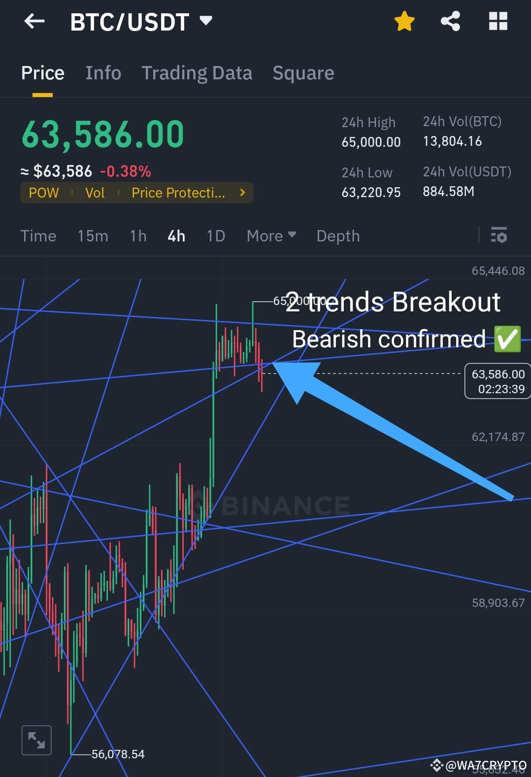 $BTC $ETH $BNB 🛑🛑🛑 Urgent BTC update and analysis BTC A | WA7CRYPTO on Binance Square