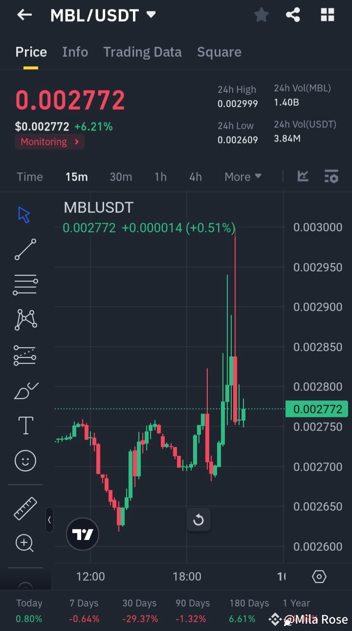 $MBL /USDT Bull Run Alert 📈 💯 Don't Miss Out Opportunity | Mila Rose on ...