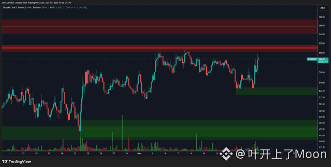 Why did BCH rise today? | 叶开上了Moon on Binance Square