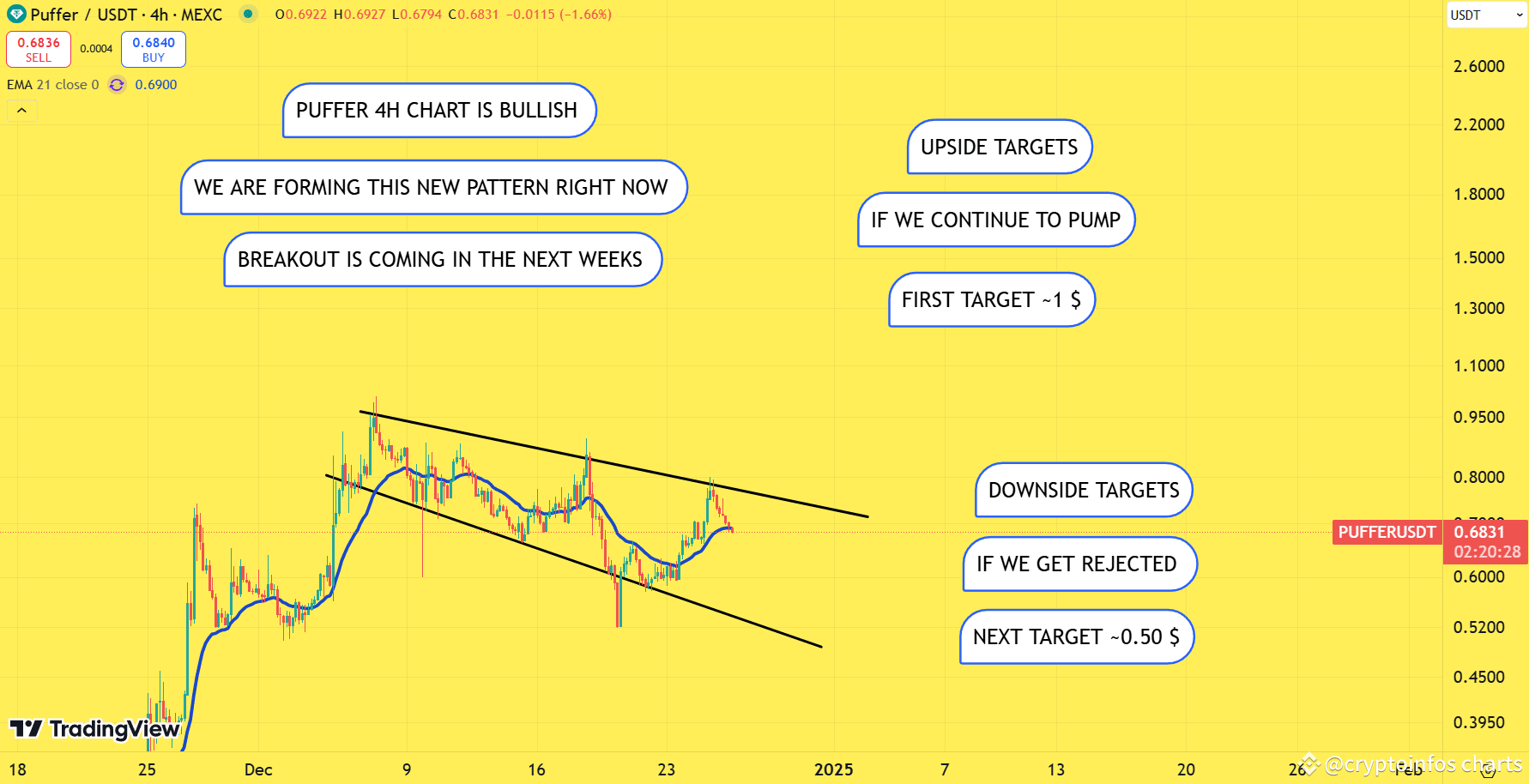 BULLISH 🟩 #PUFFER #PUFFERUSDT $PUFFER 4H NEW PATTERN .. | cryptoinfos ...