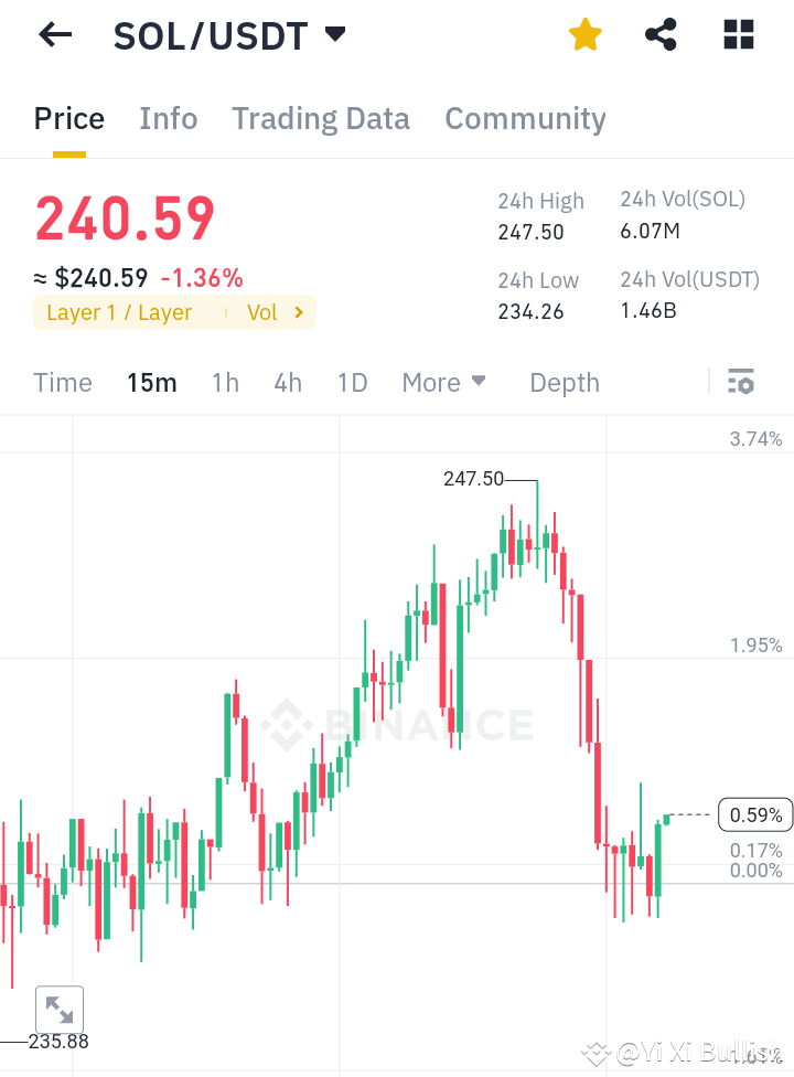 🚀 $SOL /USDT Technical Analysis - 3 Key Targets to Watch! | Yi Xi Bullish on Binance Square