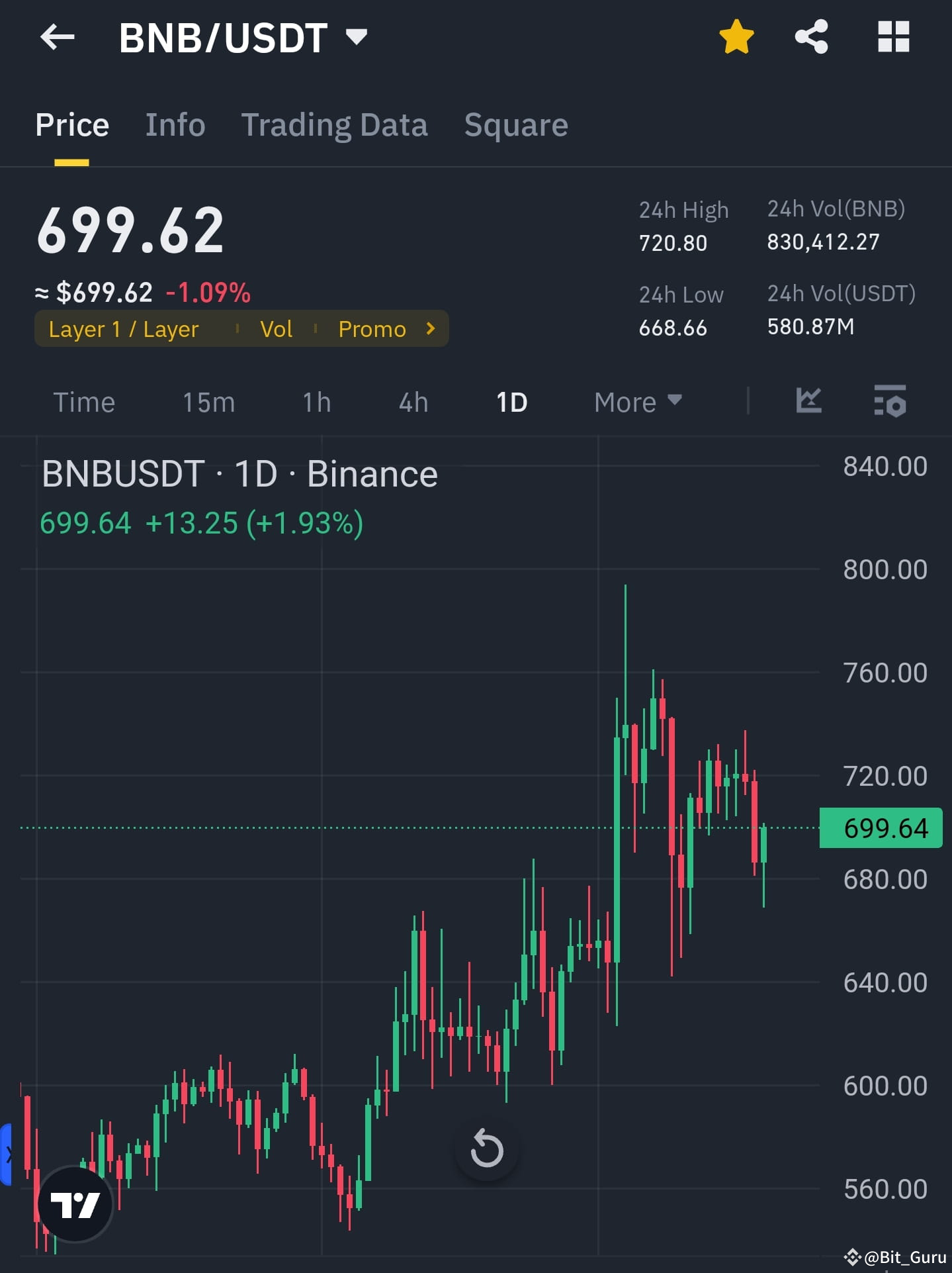 🚨 Trade Signal Alert: $BNB /USDT 🚨 📈 Signal: Long Posi | Bit_Guru on Binance Square