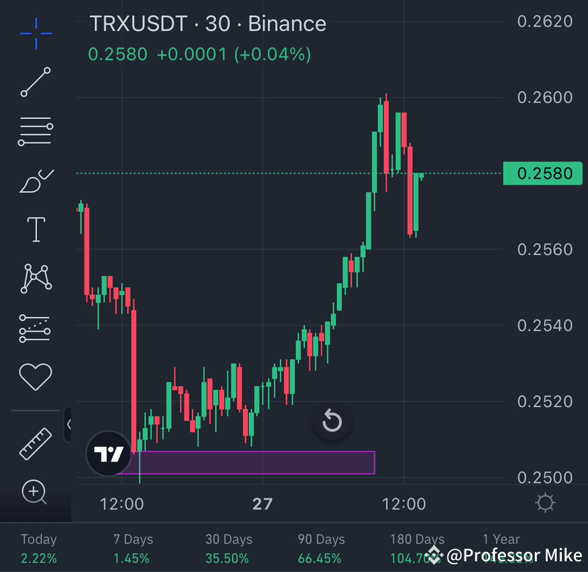 $TRX /USDT in Action: Strong Momentum Ahead! 🔥💯 TRX is tr | Professor Mike on Binance Square