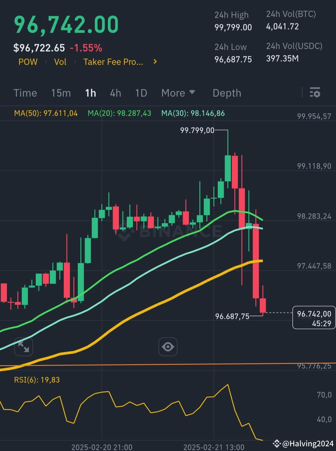 Bitcoin drop bellow 97k after Bybit got hack for 1,4billions ...