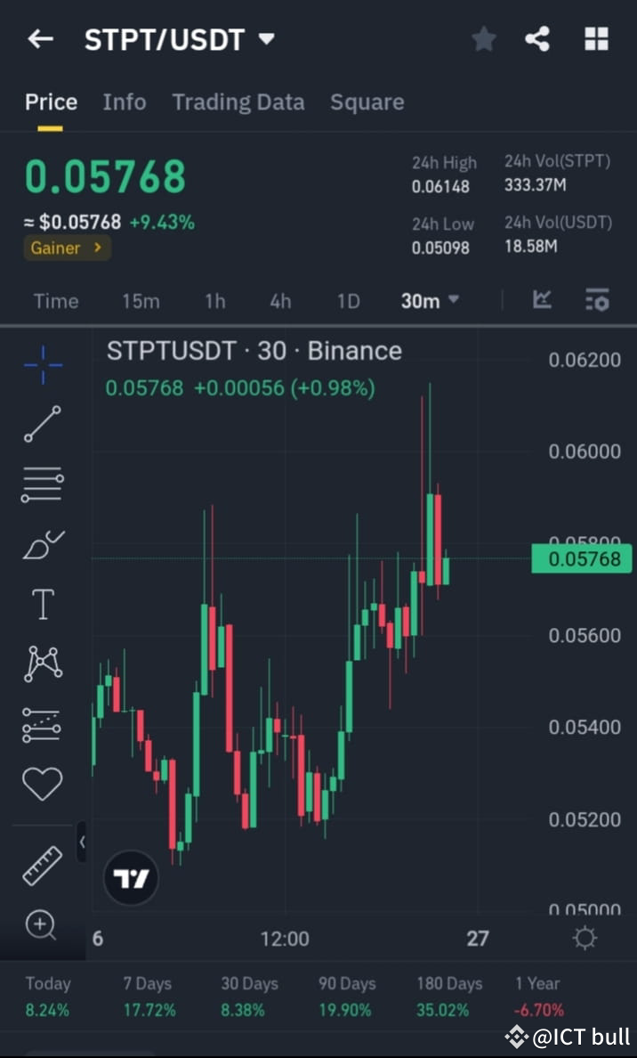 $STPT /USDT: Breakout Opportunity for Gains 1. Entry Point: | ICT bull on Binance Square