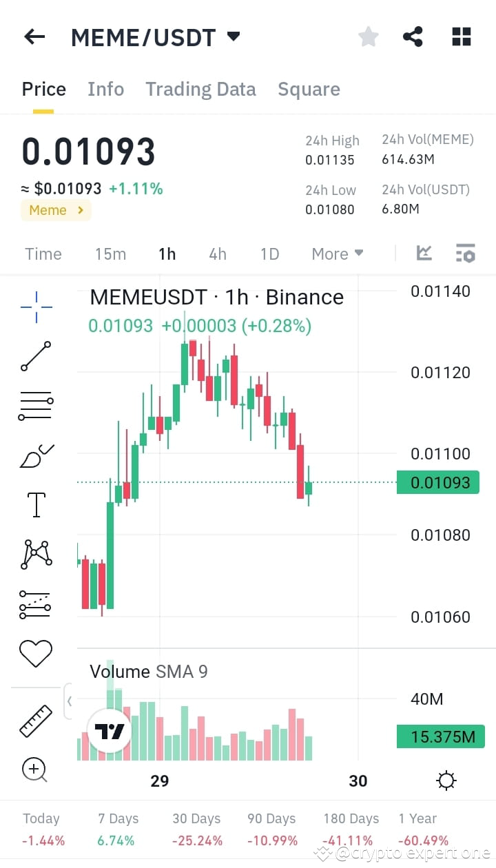 $MEME /USDT Trading Signal - Bullish Reversal in Sight? $ME | Crypto Alpha on Binance Square