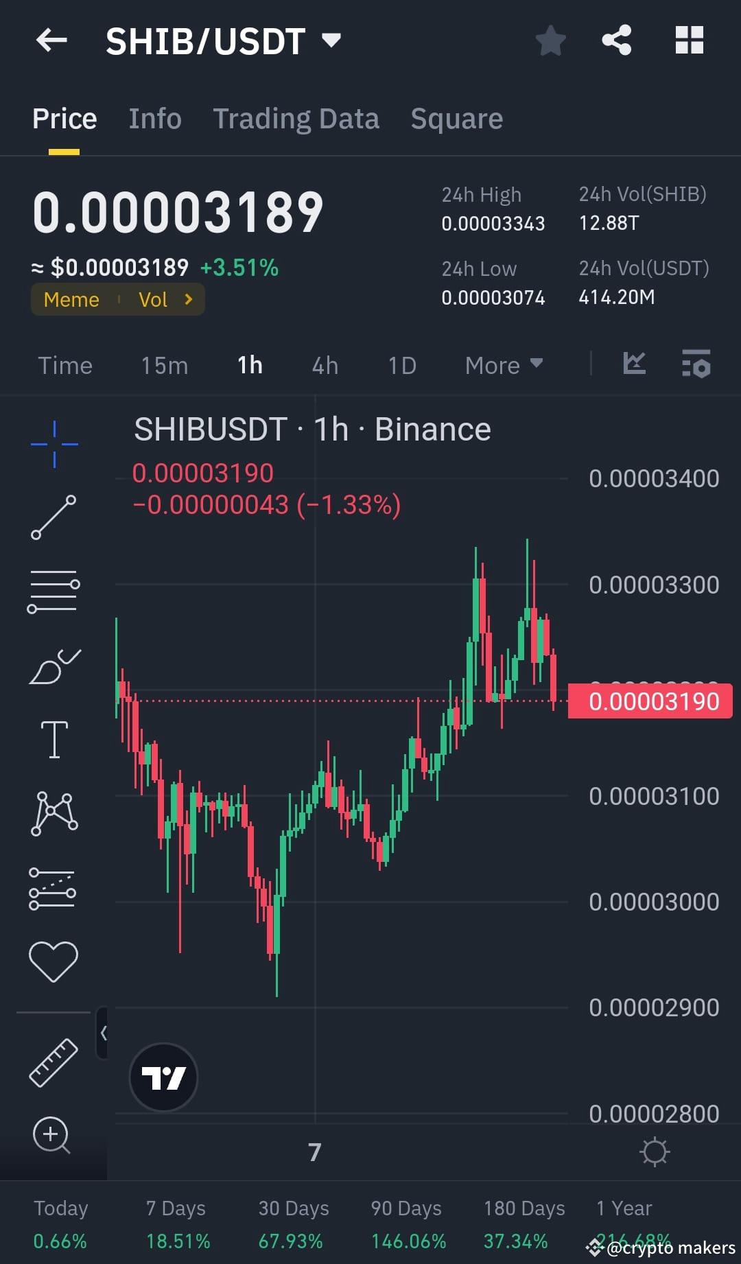$SHIB /USDT Price Update on Binance $SHIB has gained 3.51% | Rai trader12 on Binance Square